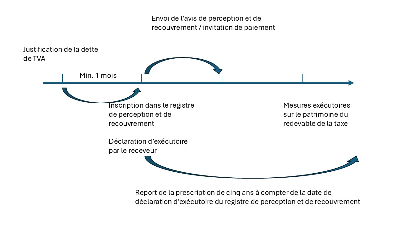 Les délais de prescription dans le système belge de la TVA - TaxWin